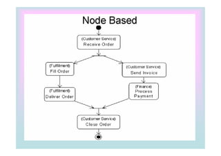 Bab 7 activity diagram | PDF