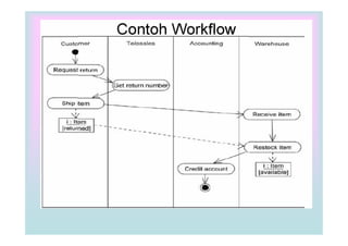 Bab 7 activity diagram | PDF
