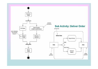 Bab 7 activity diagram | PDF