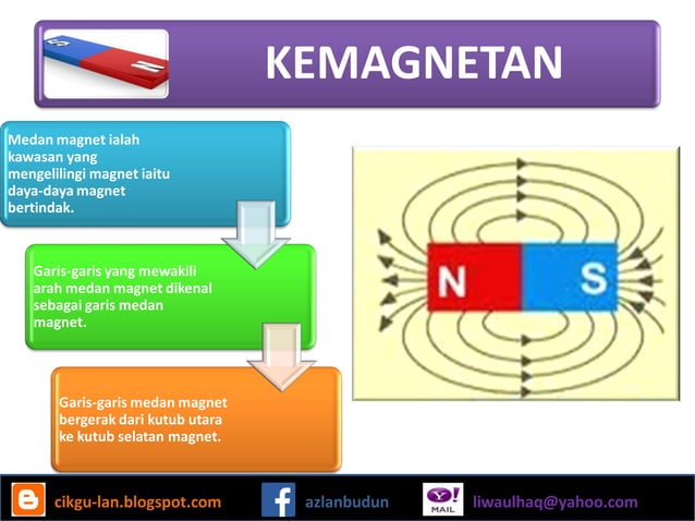 BAB 7_KEELEKTRIKAN DAN KEMAGNETAN.science | PDF