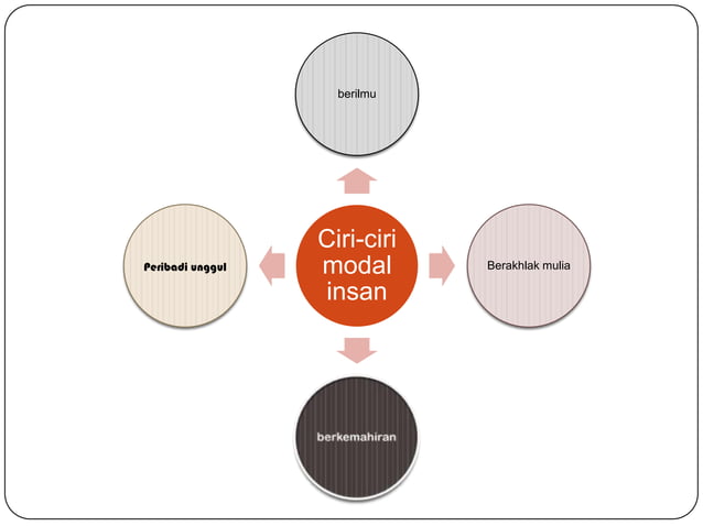 Bab 7 Modal insan dan kerjaya guru | PPT