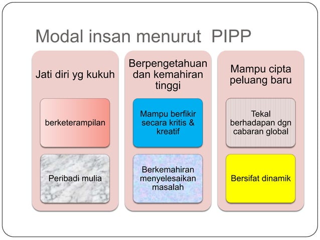 Bab 7 Modal insan dan kerjaya guru | PPT