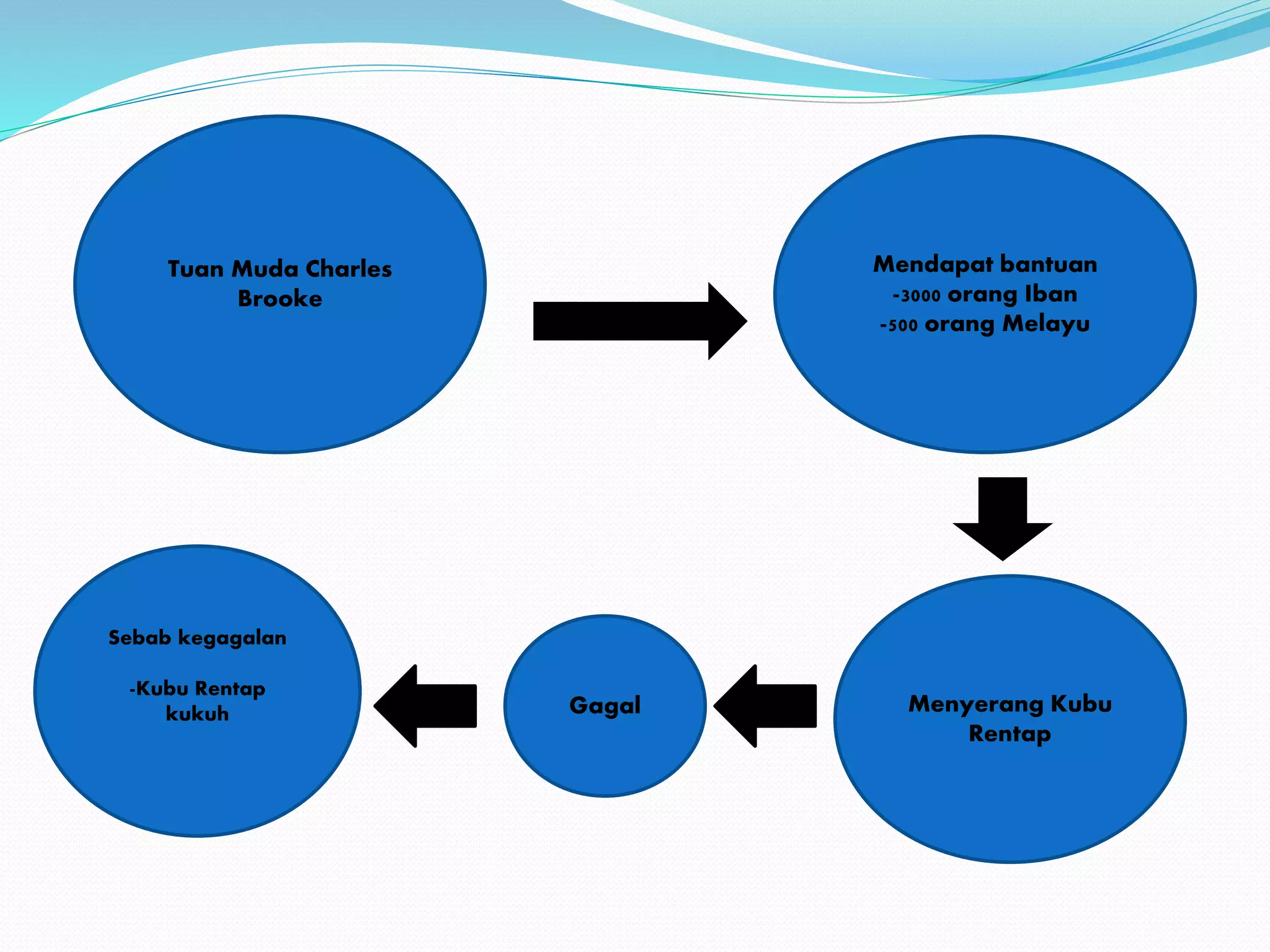 Bab 7 sejarah (rentap) 2 | PPTX