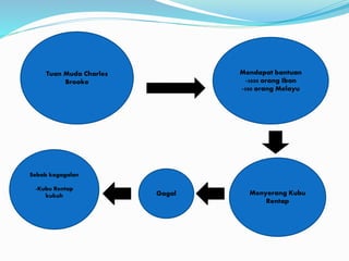 Bab 7 sejarah (rentap) 2 | PPTX