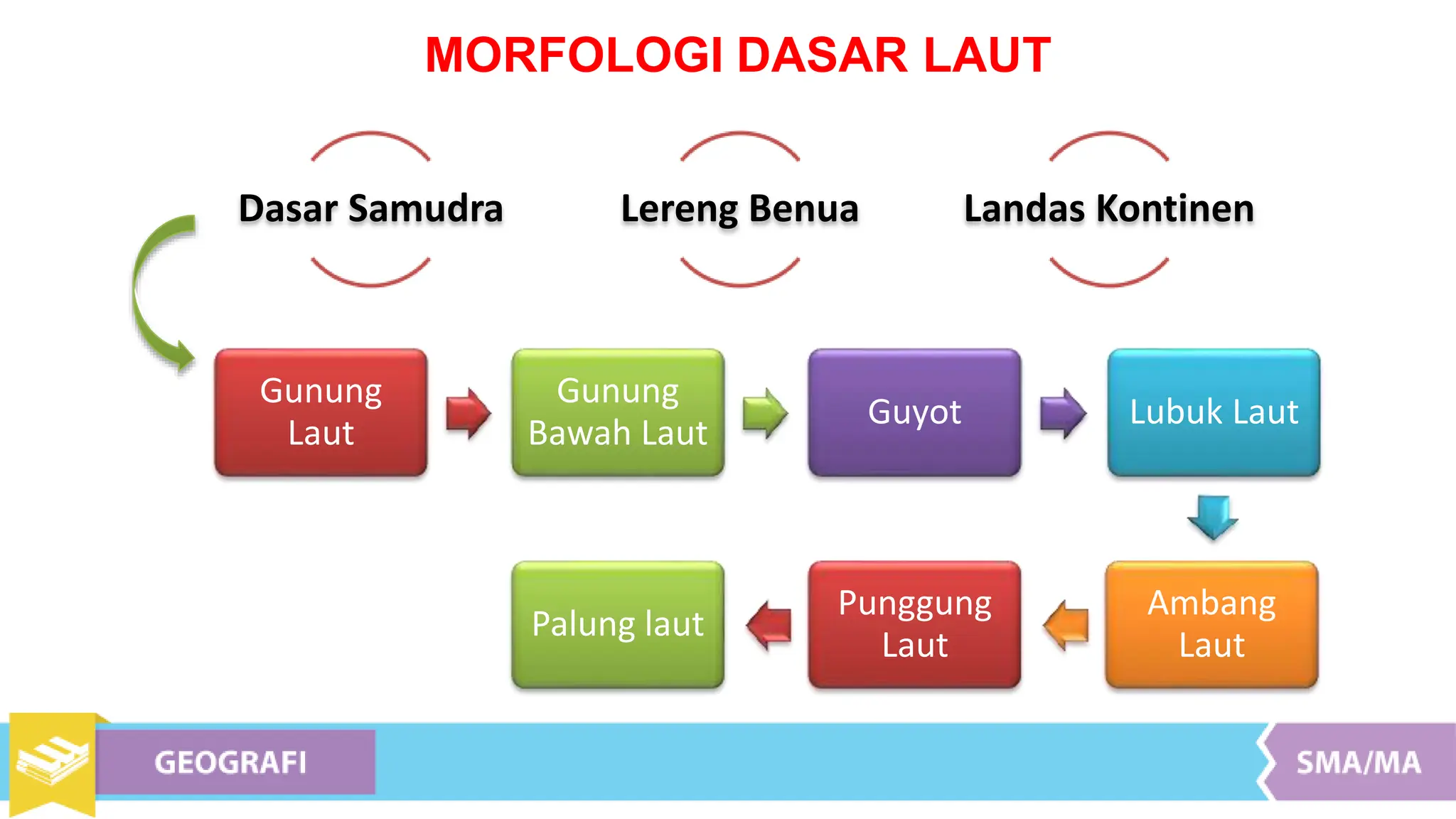 materi geografi kelas x semester genap kurikulum merdeka | PPTX