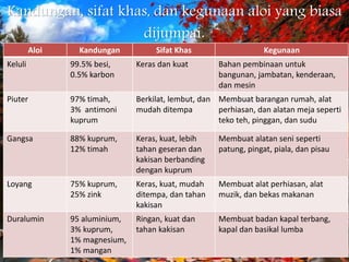 SAINS TINGKATAN 4 BAB 8 | PPT