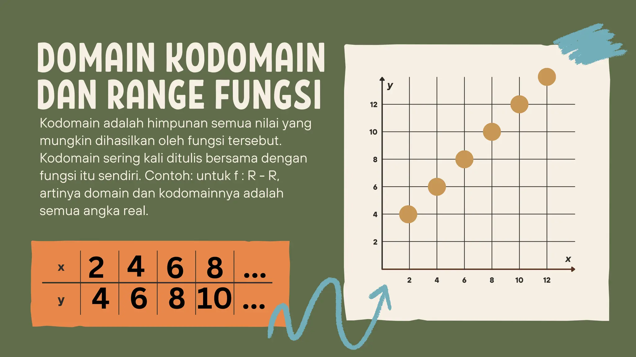 Pengertian Fungsi Domain, Kodomain dan Range Fungsi Grafik Fungsi Menghitung Nilai Fungsi LESSON ...