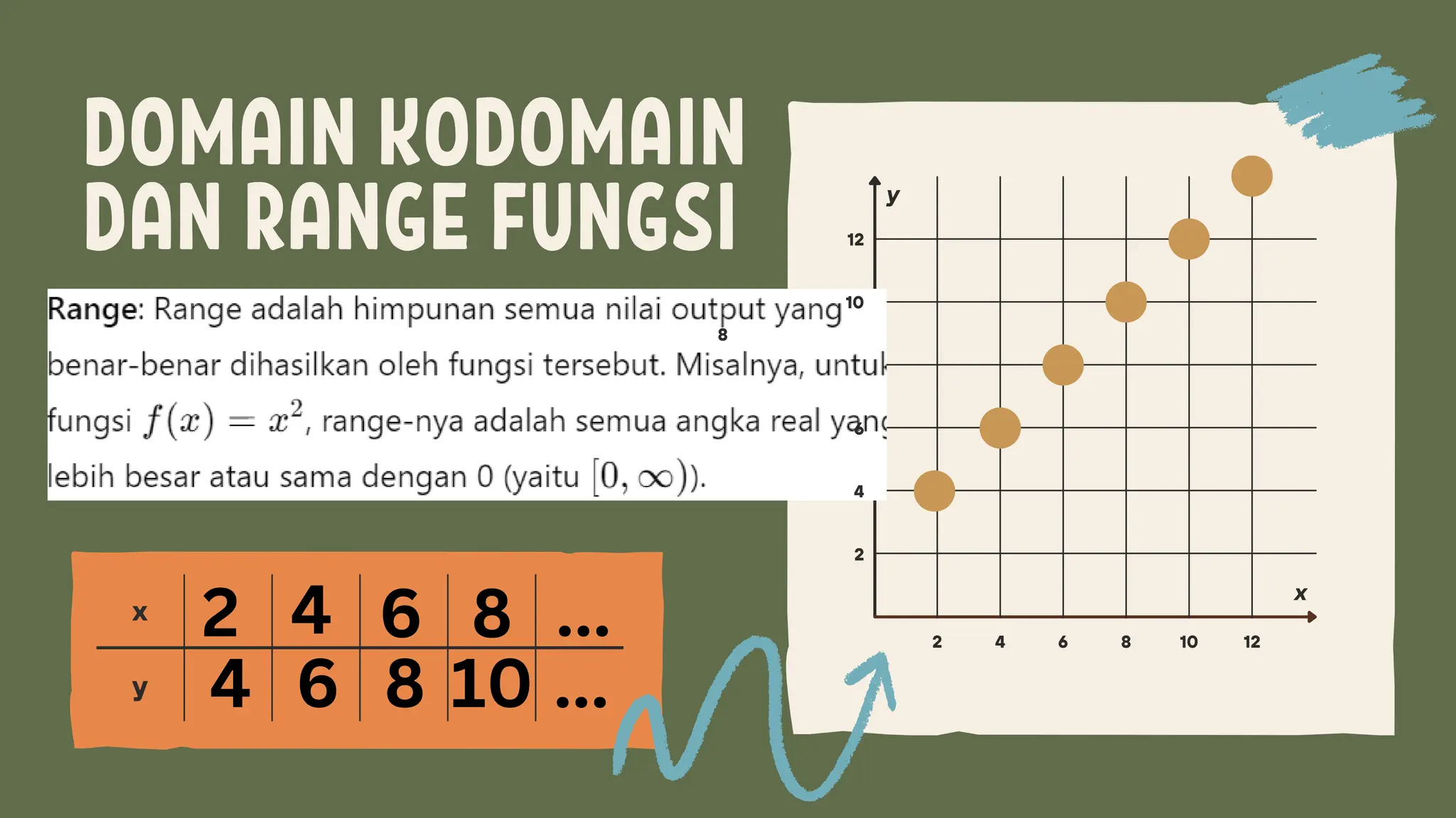 Pengertian Fungsi Domain, Kodomain dan Range Fungsi Grafik Fungsi Menghitung Nilai Fungsi LESSON ...