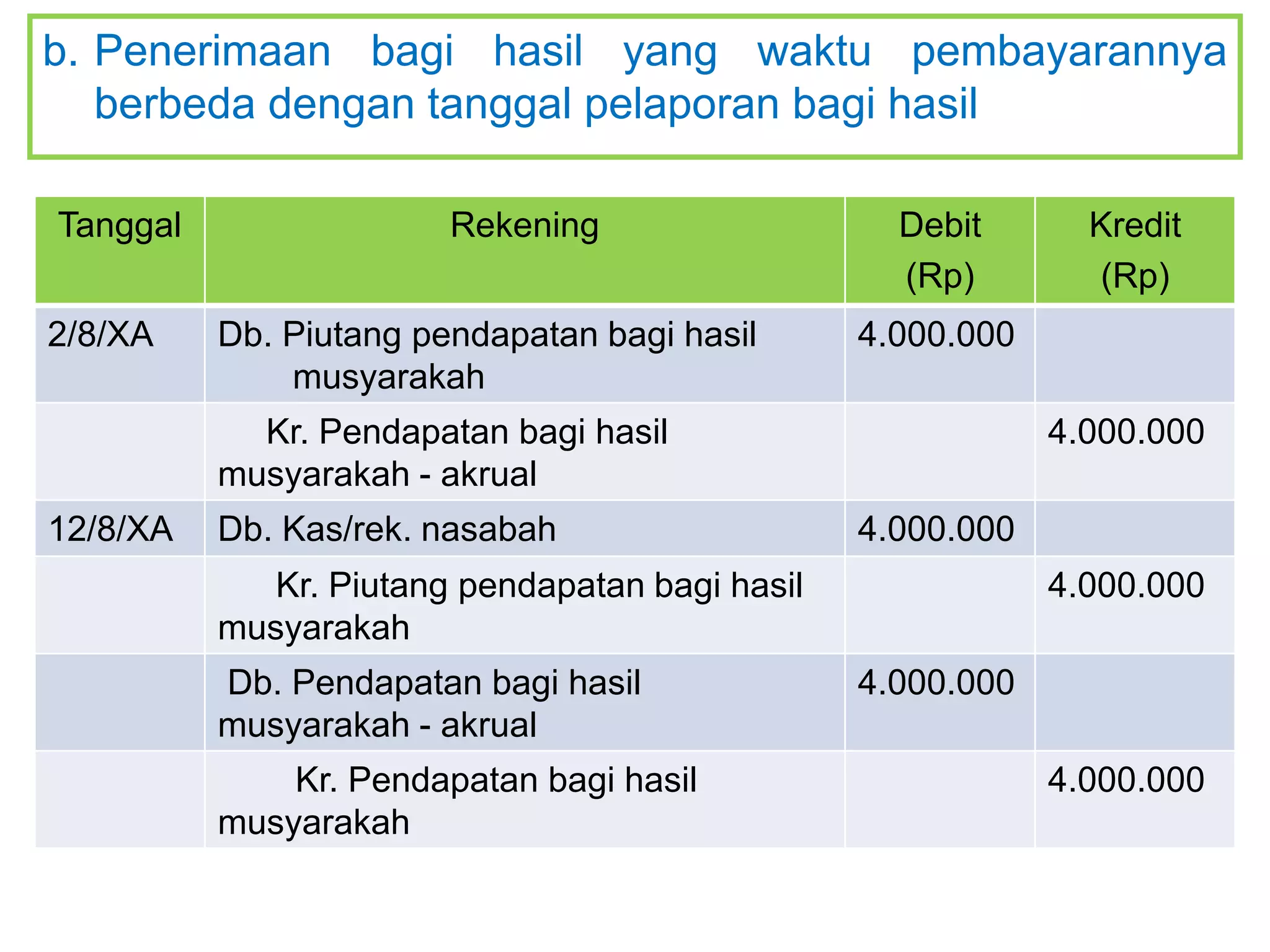 Bab 8 - Akuntansi Transaksi Pembiayaan Musyarakah.ppt