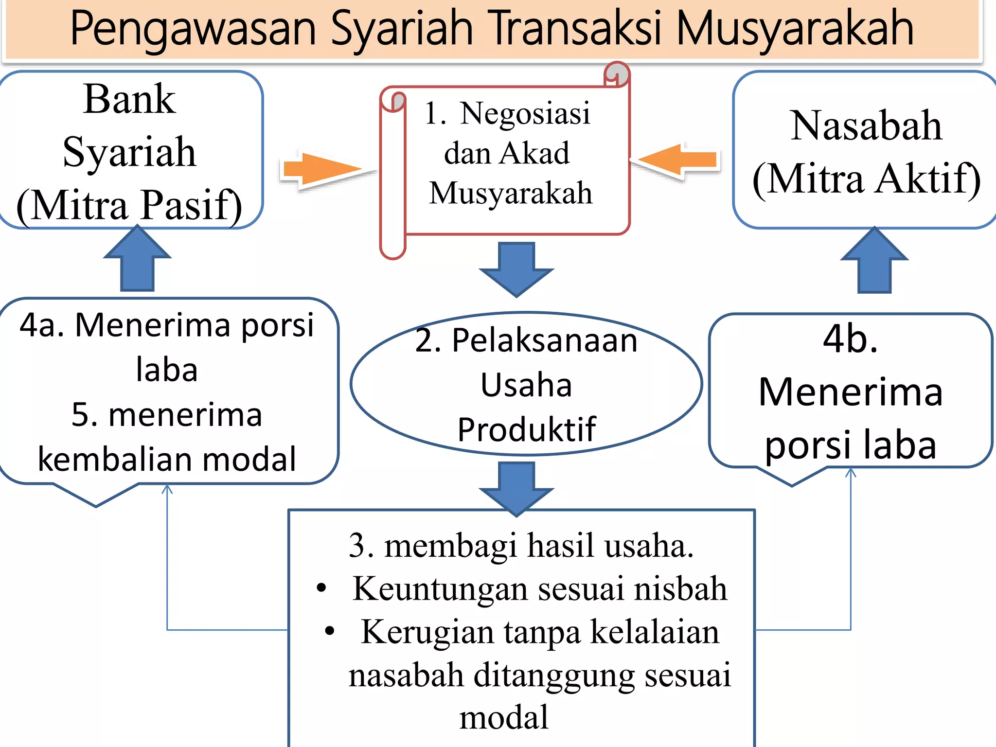 Bab 8 - Akuntansi Transaksi Pembiayaan Musyarakah.ppt