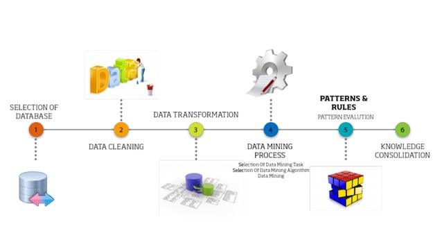 Data Management (Data Mining Association Rule) | PPT