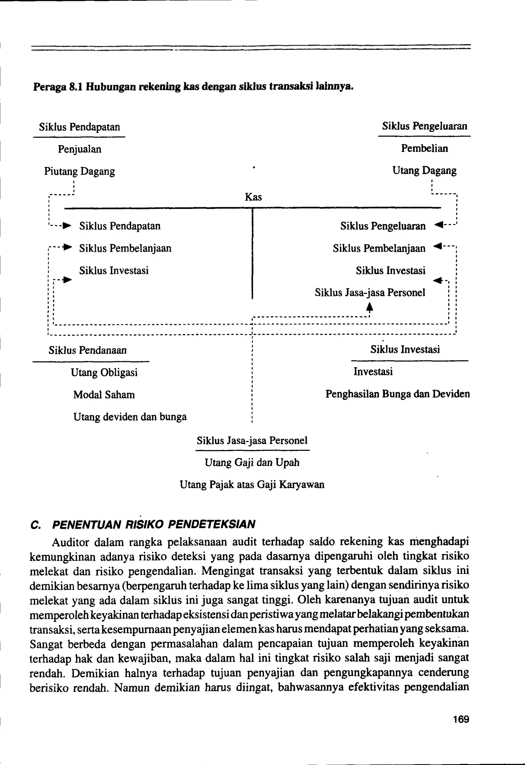 Bab 8 Audit Terhadap Transaksi Kas | PDF