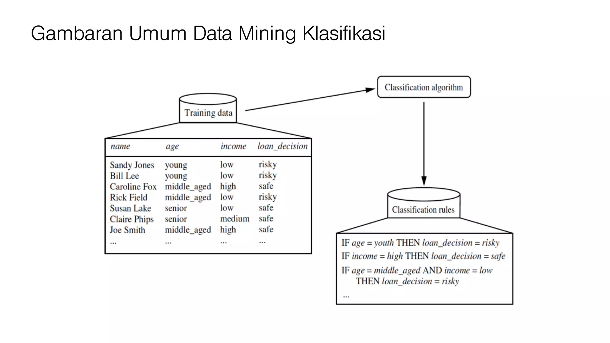 Data Management (Data Mining Klasifikasi) | PDF