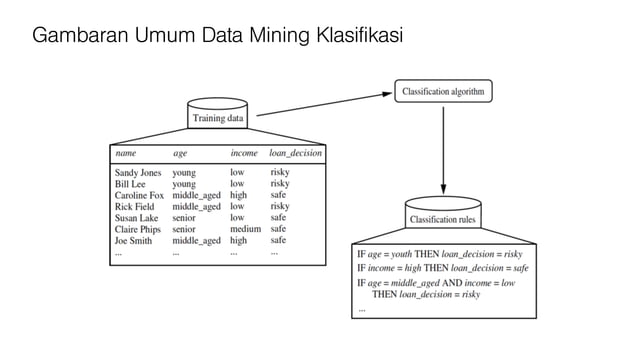 Data Management (Data Mining Klasifikasi) | PDF