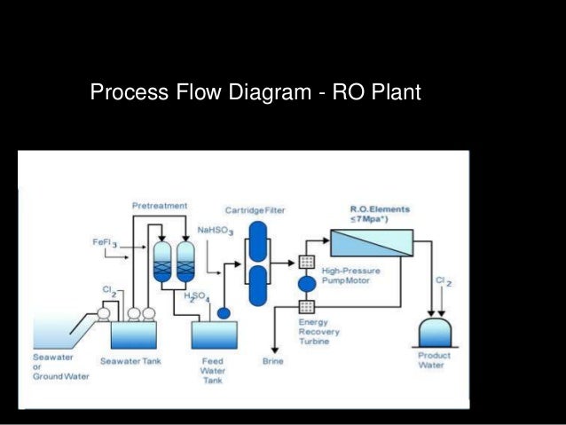 [DIAGRAM] Process Flow Diagram Reverse Osmosis Plant - WIRINGSCHEMA.COM