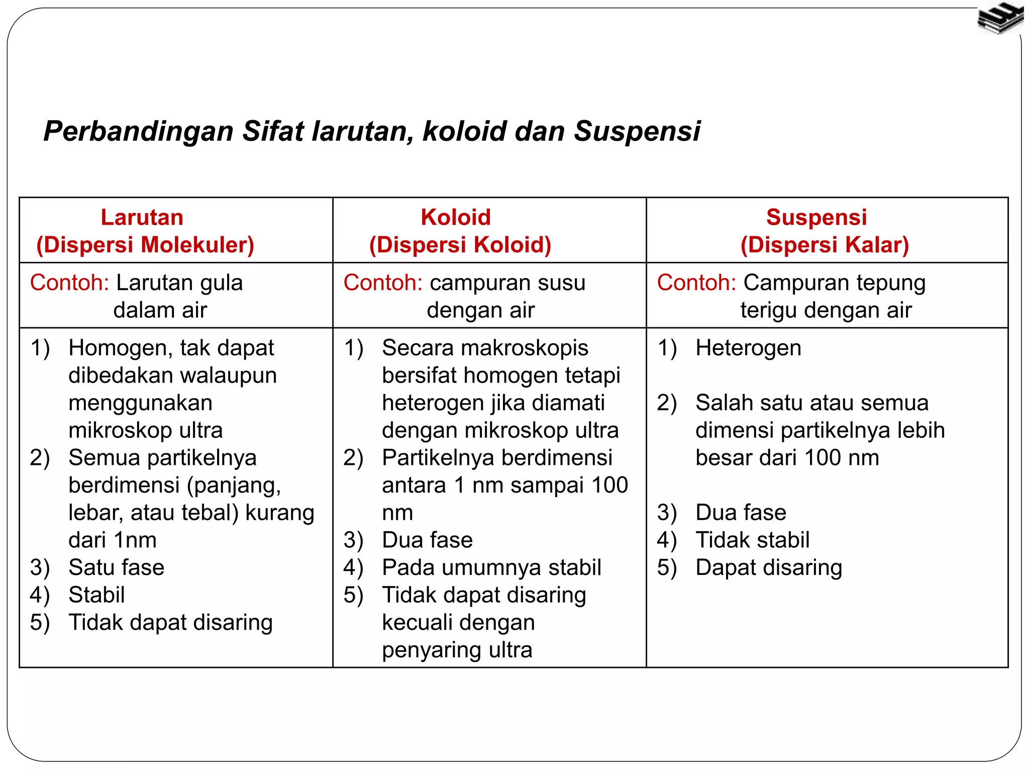 Bab 9 koloid kelas xi | PPT