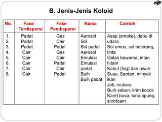 Bab 9 koloid kelas xi | PPT