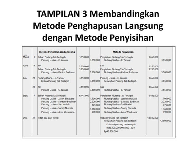PPT piutang, macam dan pengertiannya. pengantar akuntansi | PDF