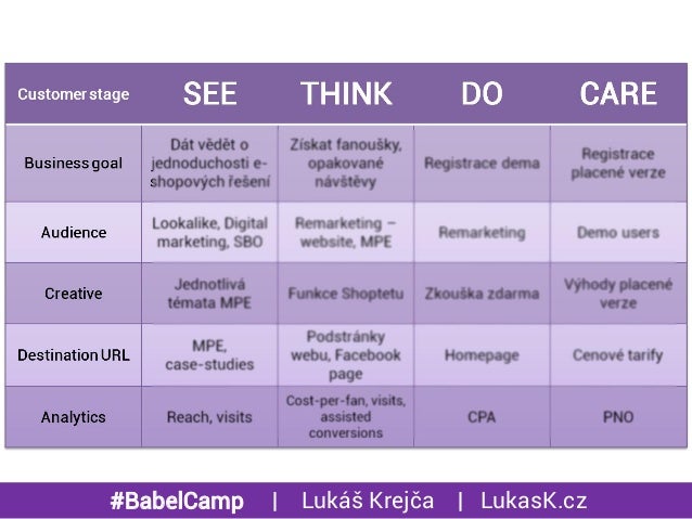 How does See-Think-Do-Care works in Facebook Ads