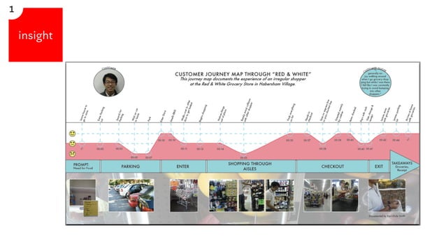 Lean Service Design Thinking (eng) | PDF