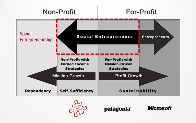 Business modeling for greater impact | PDF
