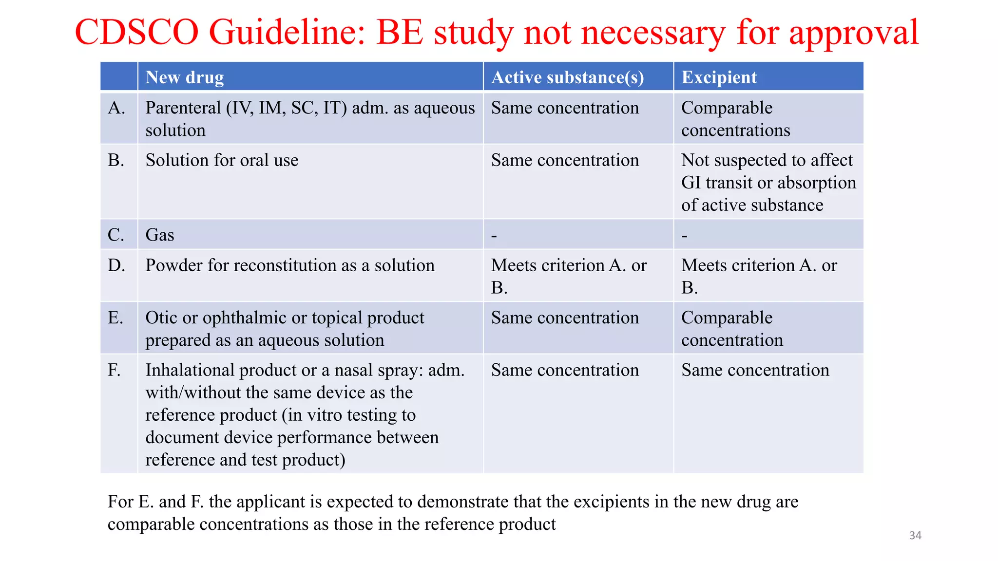 Bioavailability and Bioequivalence Studies | PPTX
