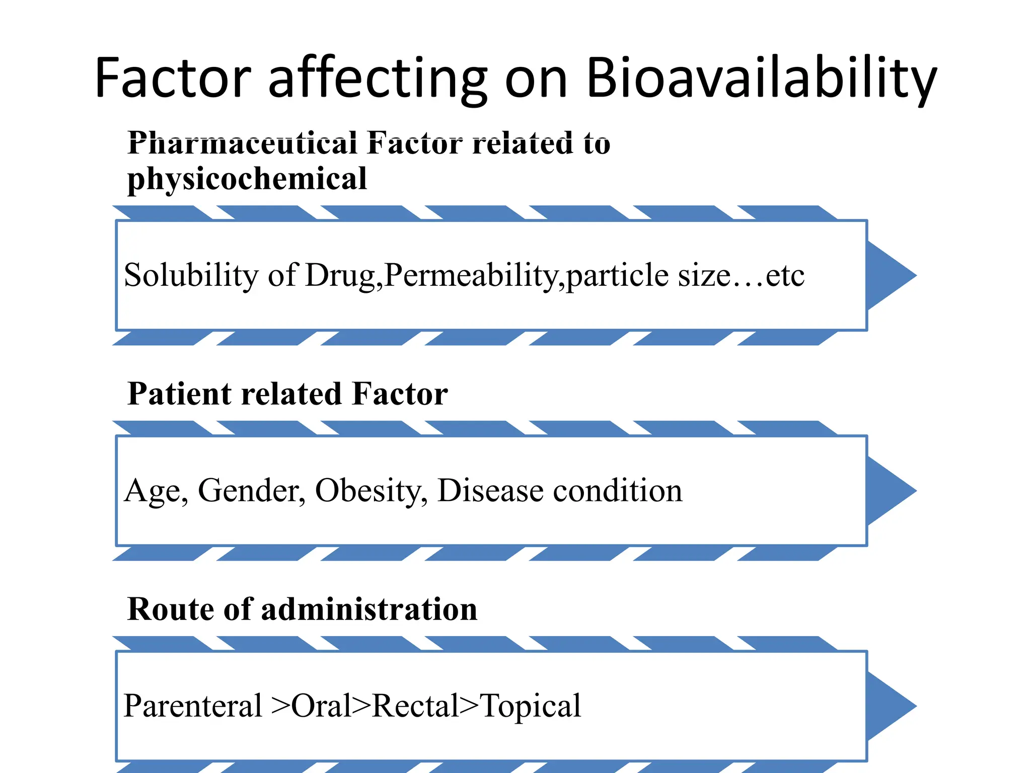 Bioavailability & Bioequivalence Studies- Definitions, Methods of ...