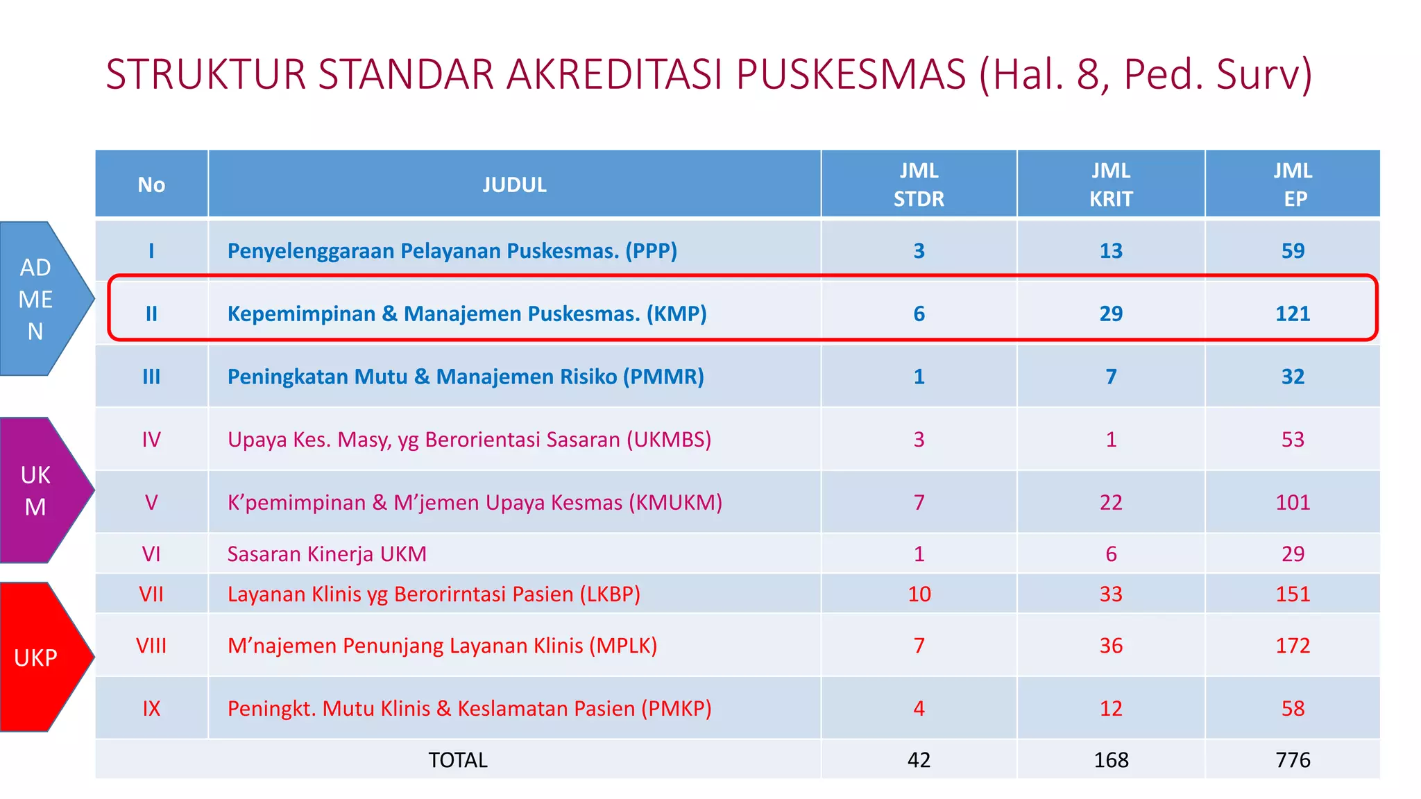 PPT KEPEMIMPINAN DAN MANAJEMEN PUSKESMAS (KMP) | PPT