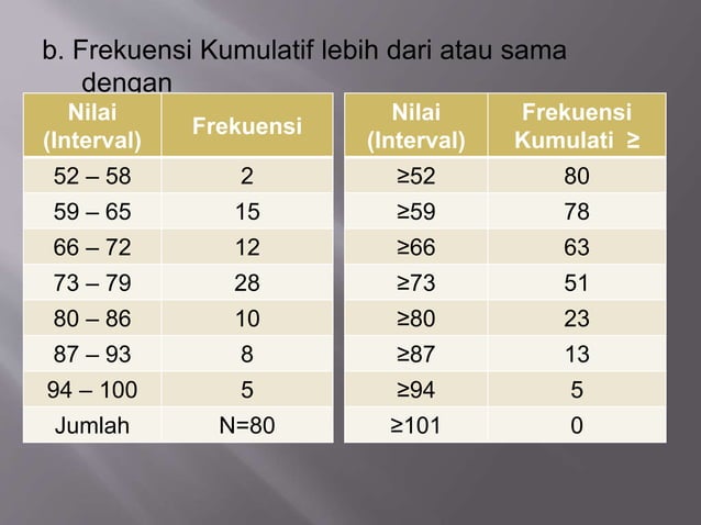 Distribusi Frekuensi - Statistik 1 | PPT