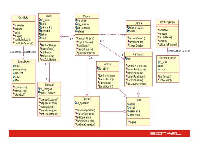 Bab III Class Diagram | PDF