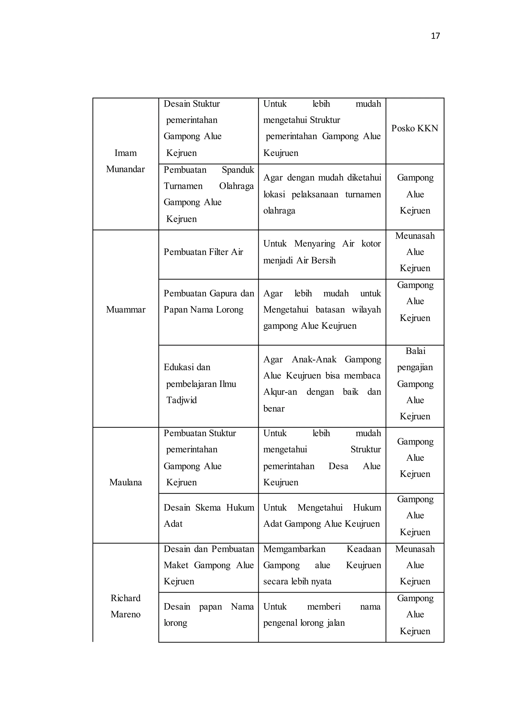 contoh laporan KKN | DOCX
