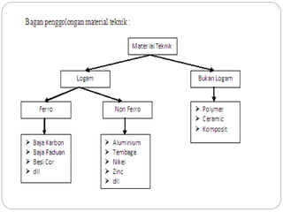 Bab I Klasifikasi Material Teknik.pptx