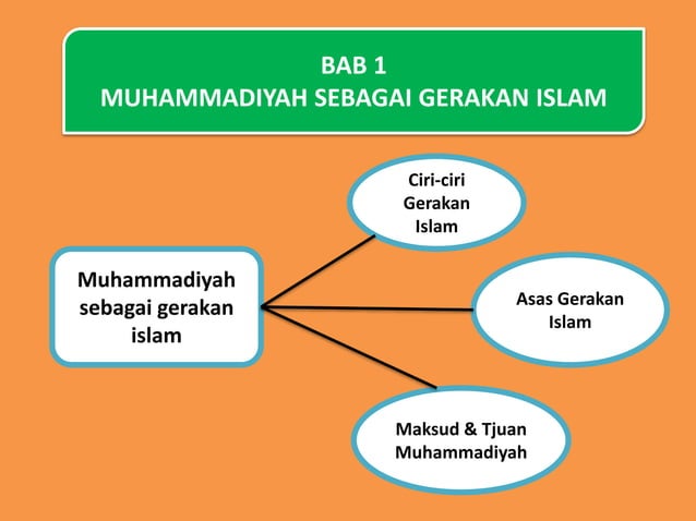 Muhammadiyah sebagai gerakan Islam | PPTX