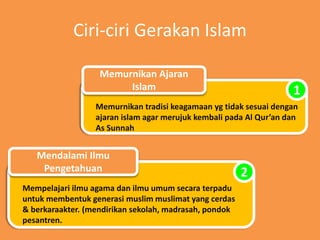 Muhammadiyah sebagai gerakan Islam | PPTX