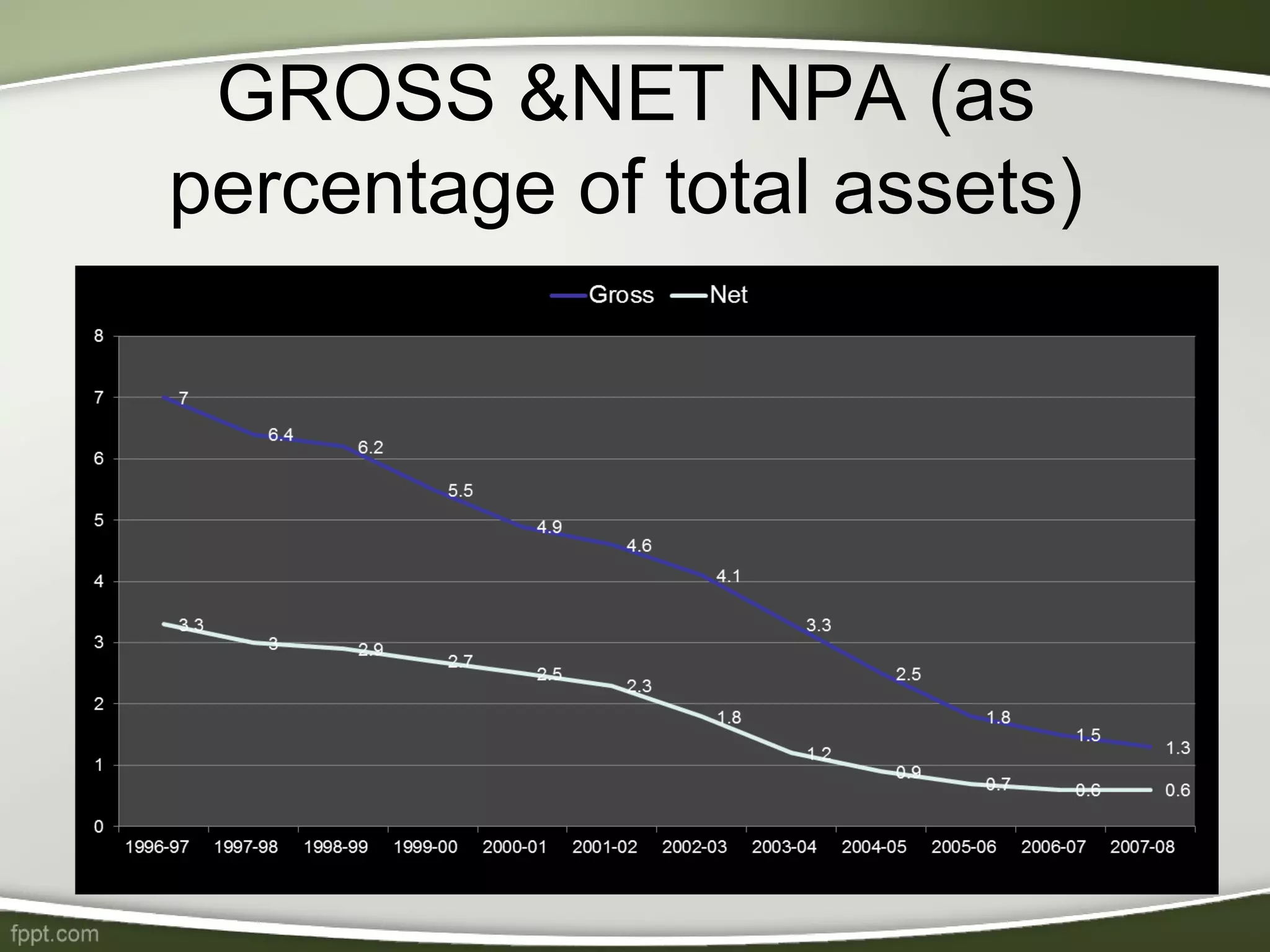 Non Performing Assets (NPA) | PPT