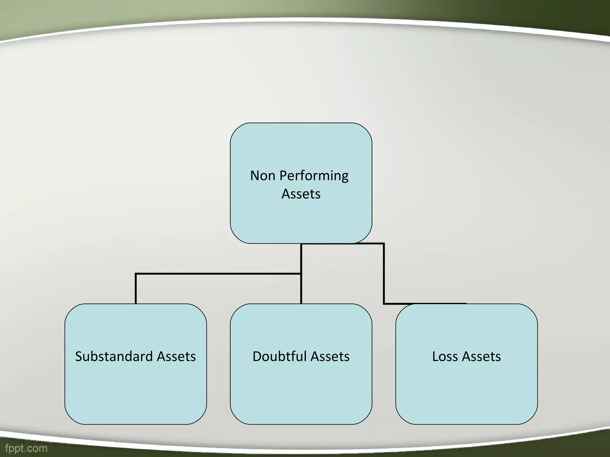 Non Performing Assets (NPA) | PPT