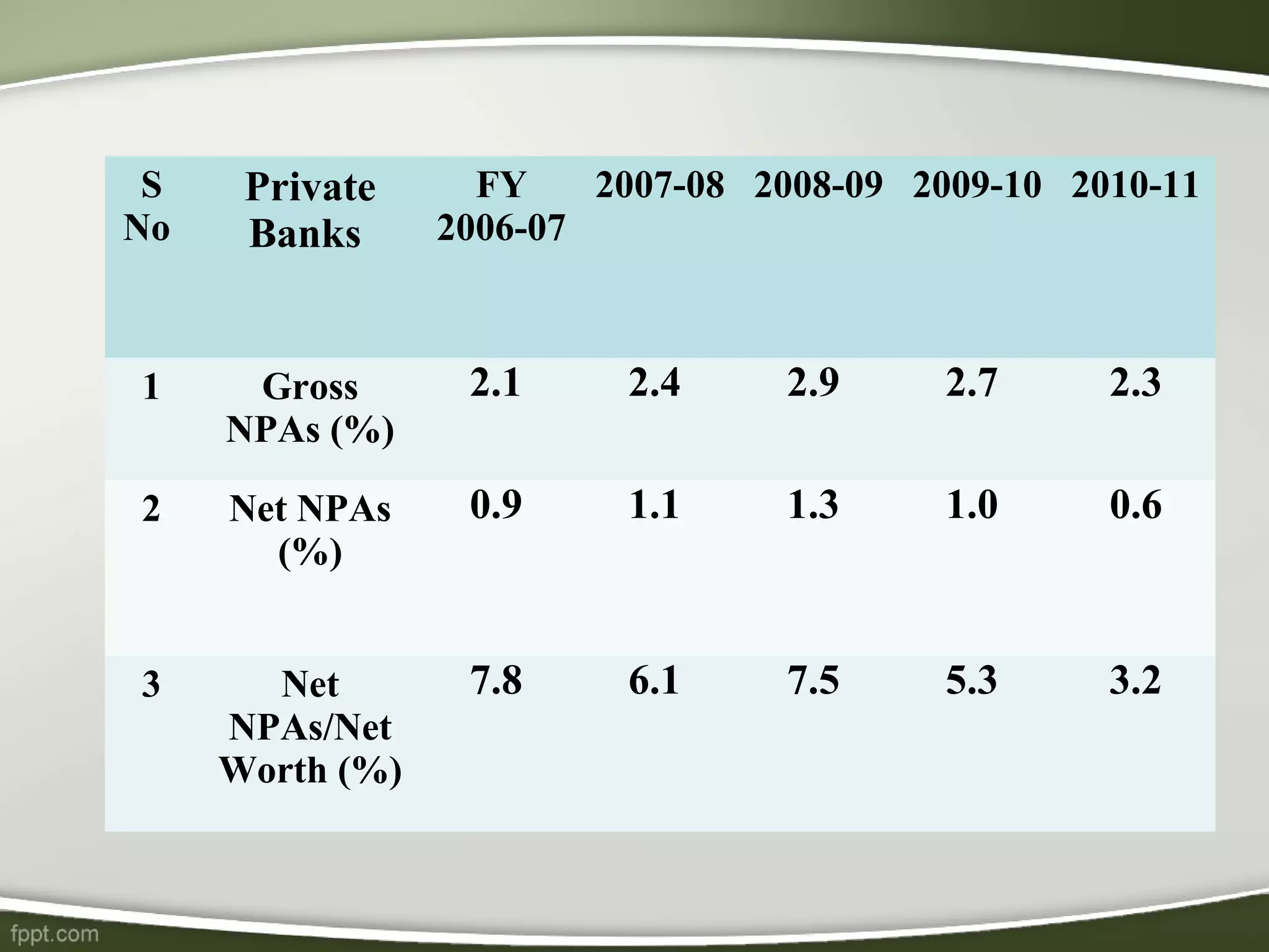 Non Performing Assets (NPA) | PPT