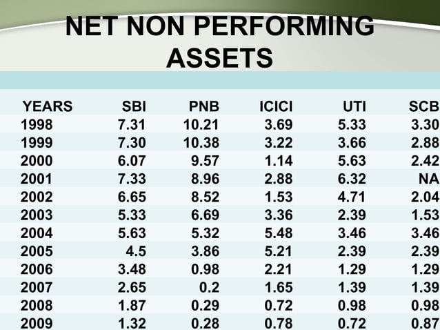 Non Performing Assets (NPA) | PPT | Business Accounting & Finance ...