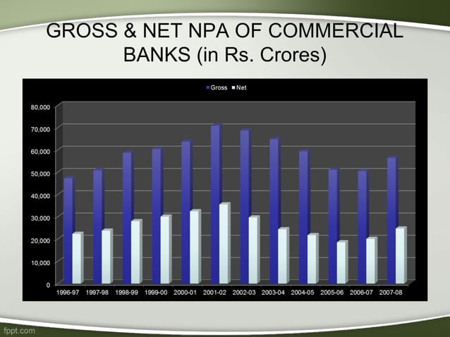Non Performing Assets (NPA) | PPT | Business Accounting & Finance ...