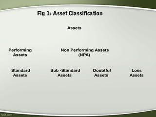 Non Performing Assets (NPA) | PPT