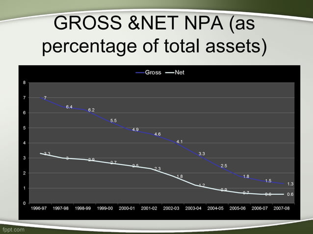 Non Performing Assets (NPA) | PPT | Business Accounting & Finance ...