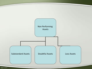 Non Performing Assets (NPA) | PPT