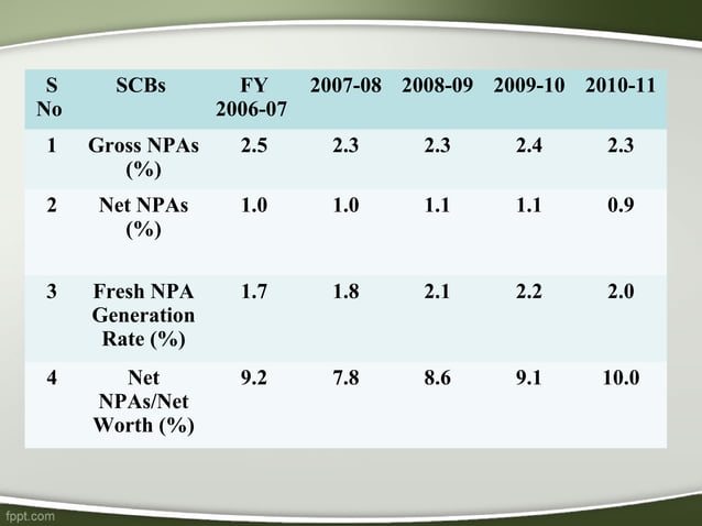 Non Performing Assets (NPA) | PPT | Business Accounting & Finance ...