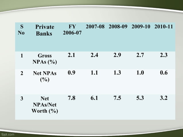 Non Performing Assets (NPA) | PPT | Business Accounting & Finance ...