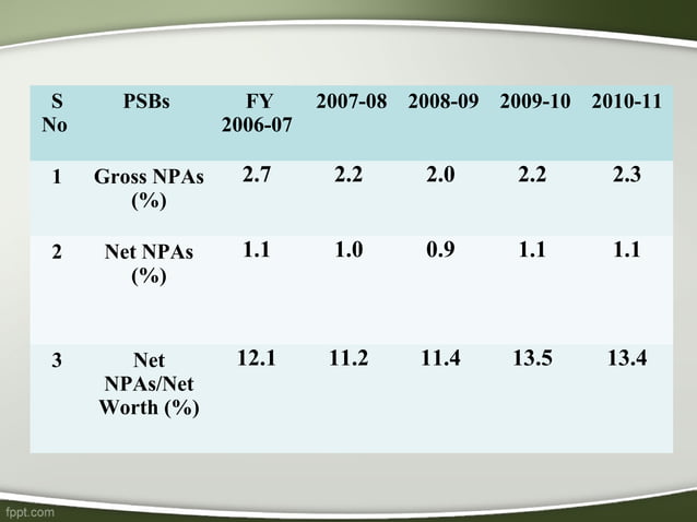 Non Performing Assets (NPA) | PPT | Business Accounting & Finance ...