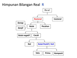 Matematika Dasar Bab I Sistem Bilangan Riil | PPSX