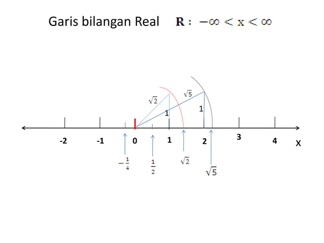 Matematika Dasar Bab I Sistem Bilangan Riil | PPSX