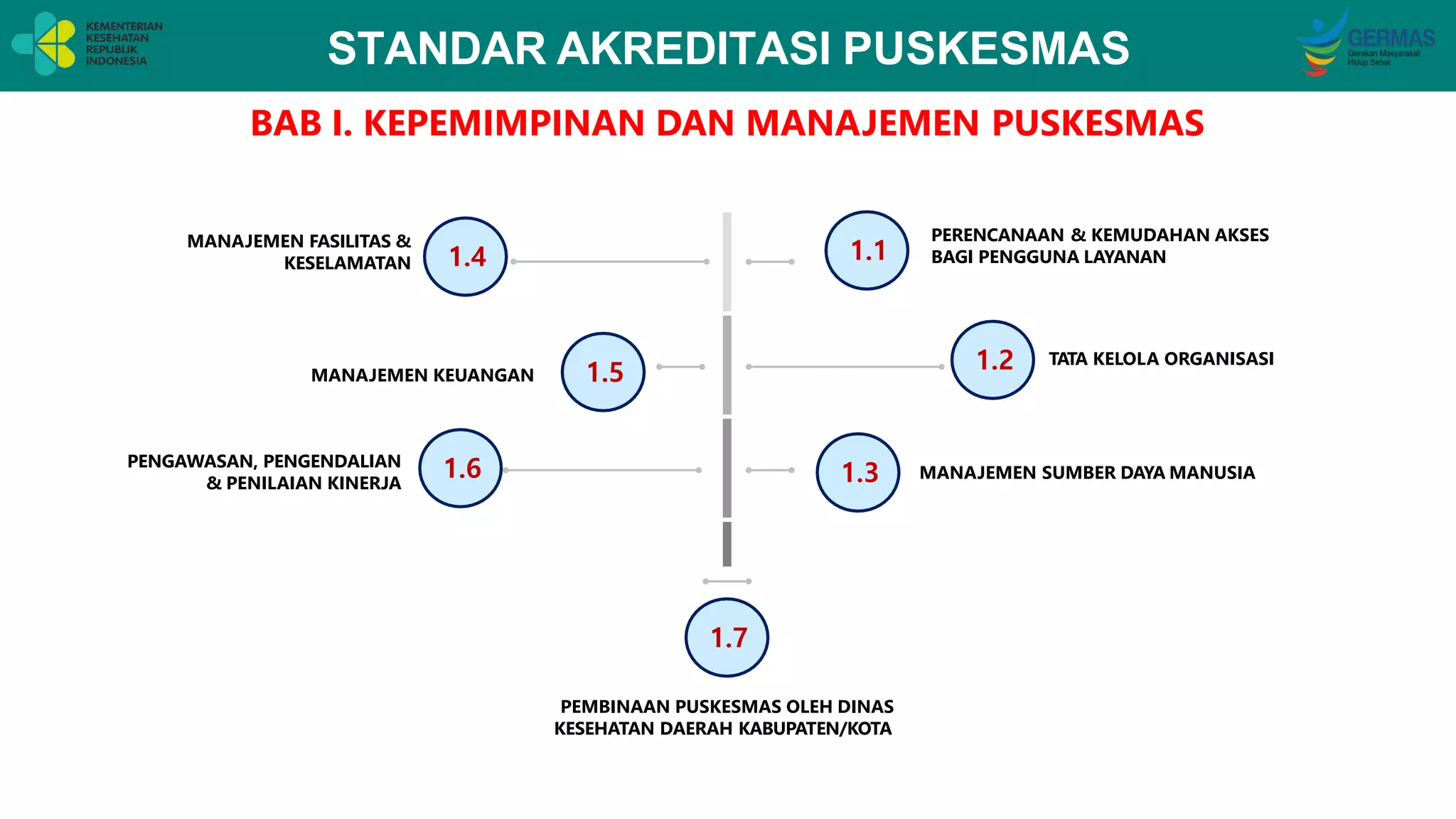 BAB I Standar Akreditasi Puskesmas_270323.pptx