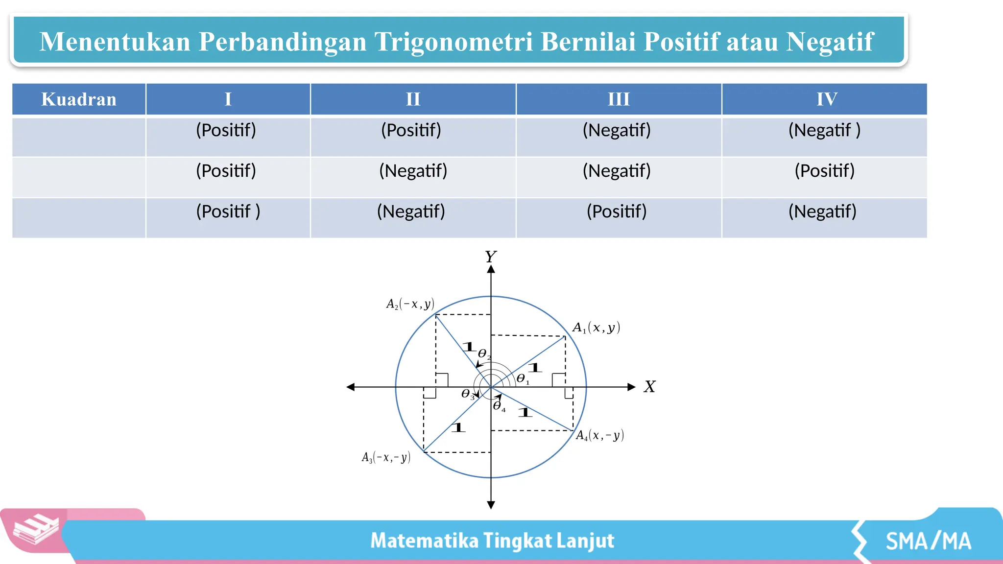 FUNGSI TRIGONOMETRI KELAS 11 TINGKAT LANJUT | PPTX