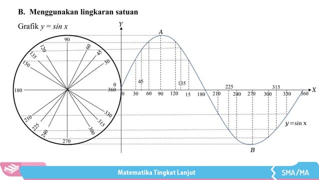 FUNGSI TRIGONOMETRI KELAS 11 TINGKAT LANJUT | PPTX